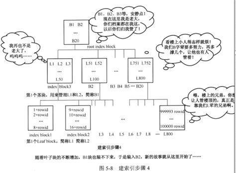 oracle树状索引详解（图摘取《收获不止oracle》） csdn博客