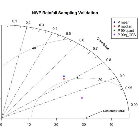 Taylor Diagram Of Rainfall Forecasts Validation For Each Download
