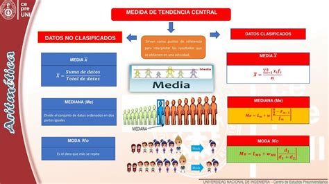 InfografÍa Medidas De Tendencia Central Preuni Famerfur Udocz