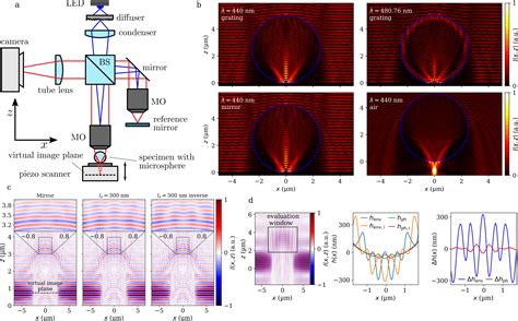 New Model Found For Microsphere Enhanced Interferometry