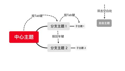 吐血整理！xmind 实用功能超强盘点 Xmind 博客
