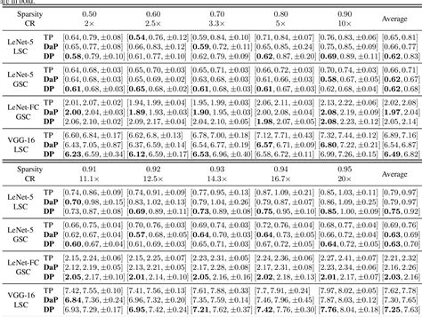 Table From Stochastic Model Pruning Via Weight Dropping Away And Back Semantic Scholar