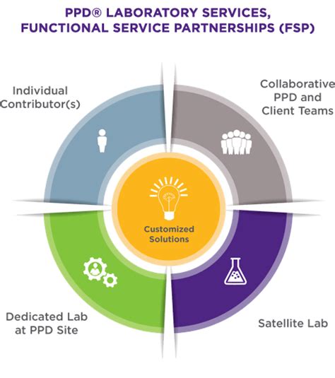 Ppd® Laboratories Functional Service Partnership Fsp Solutions Ppd