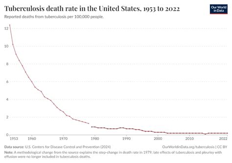 Tuberculosis Death Rate In The United States Our World In Data