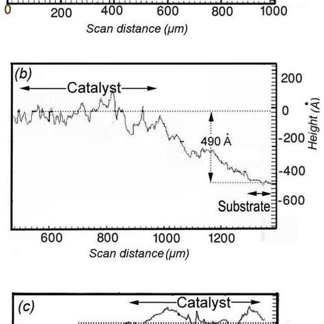 Dektak Profilometer Results Show A Sample A With 21 6nm B Sample B Download Scientific