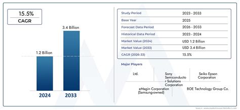 Oledos 기술 시장 규모 및 예측