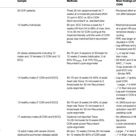 Comparison Of Adaptation To Training In Ecc And Con Cycling Download Scientific Diagram