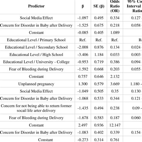 Results Of Multiple Logistic Regression Analysis Download Scientific