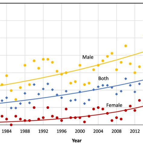 Age Standardized Suicide Mortality Rates By Sex Newfoundland And