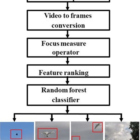 Proposed Method For Drone Identification Download Scientific Diagram