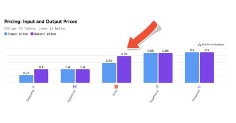 New Ai Inference Speed Benchmark For Llama 33 70b Powered By Groq