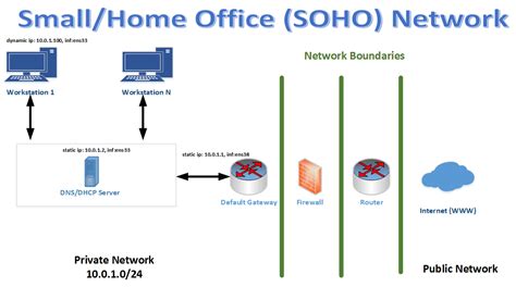 Project Management And Technology Fusion Setup Network For A Small Home Office Default Gateway