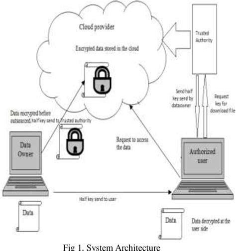 Figure 1 From A Secure Re Encryption With Key Distribution Scheme For Data Sharing In Unreliable