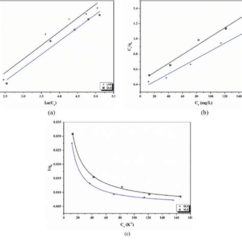 Various Fitting Parameters Obtained From A Langmuir Model B