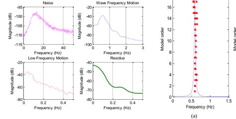 Decomposition Of Surge Response Via Emd Method Download Scientific