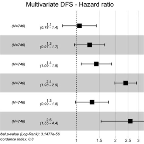 multivariate analysis of dfs neoadjuvant neoadjuvant chemotherapy or download scientific