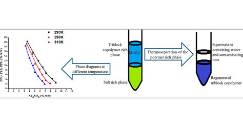 Thermoseparative Regeneration of Triblock Copolymer after Aqueous ...