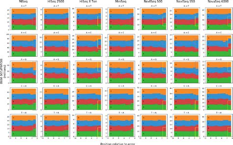 Figure 3 From Sequencing Error Profiles Of Illumina Sequencing
