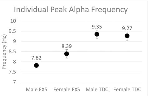Sex Differences In Resting Eeg Power In Fragile X Syndrome Pmc