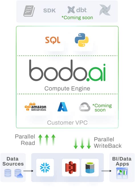 bodo extremely efficient data processing in sql and python
