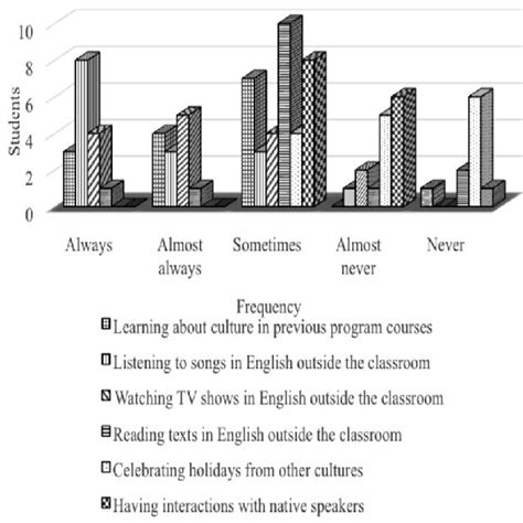 Level Of Exposure To The Target Language And Culture Conversational