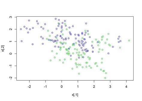 Radial Kernel Support Vector Classifier R Bloggers
