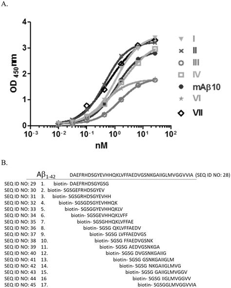 Anti Abeta Antibodies And Uses Thereof Eureka Patsnap