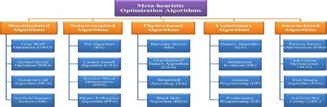 figure 1 from meta heuristic algorithms based feature selection for