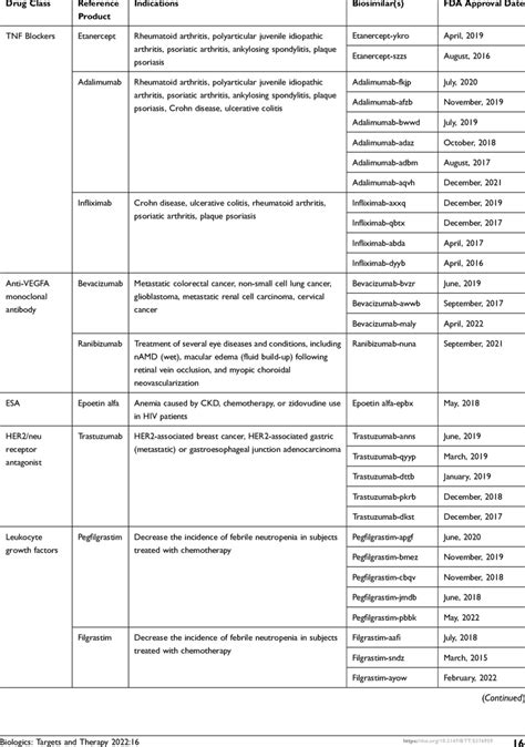 Summary Of The Fda Approved Biosimilars Download Scientific Diagram