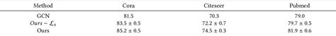 Table 3 From A Semi Supervised Graph Neural Network With Confidence