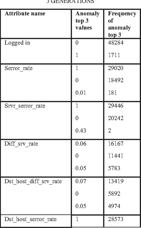 Table Iv From A Hybrid Anomaly Detection Model Using G Lda Semantic Scholar