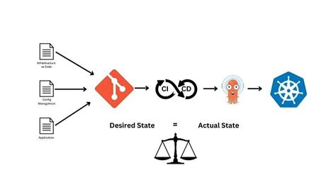 Gitops Is Revolutionizing Devops By Using Git As The Single Source Of