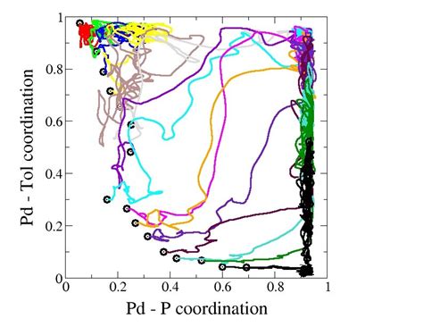 Figure S4 Umbrella Sampling Simulation Using The Difference Of The