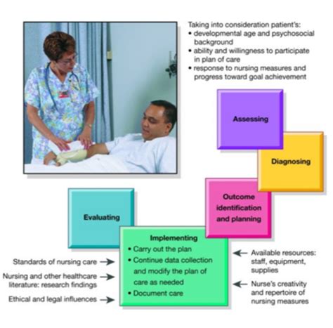 Chapter 18 Nursing Process Implementation Flashcards Quizlet