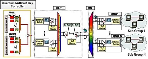 Detailed Physical Architecture Of Wdm Tdm Decentralized Network