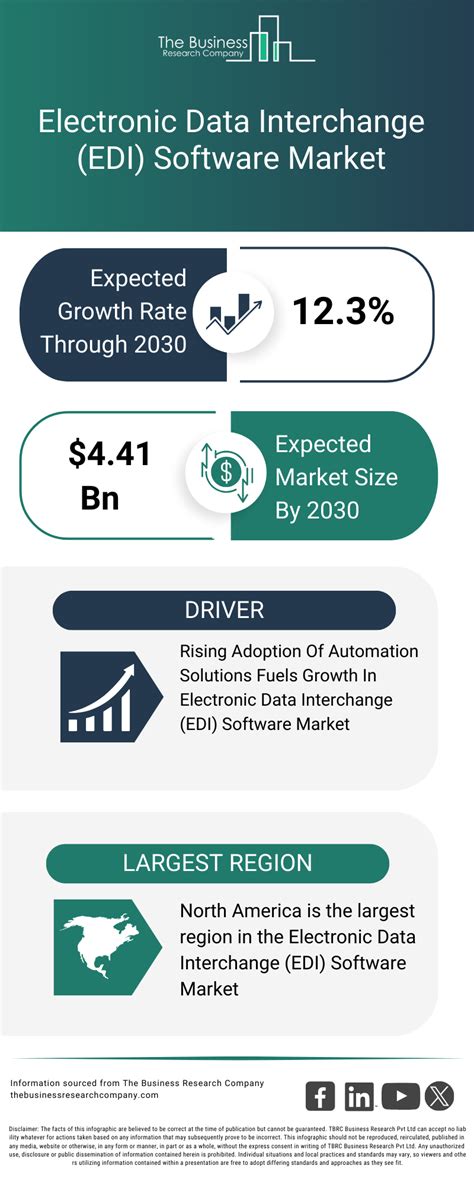 Edi Software Market Report 2025 Market Size And Share