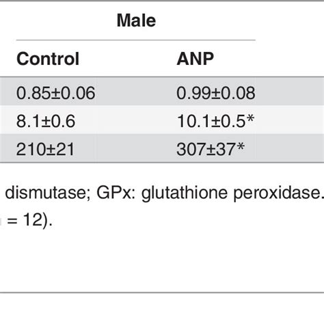 Effect Of Chronic Treatment With Anp On The Enzymes Involved In Renal