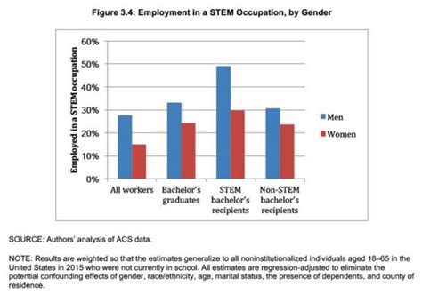 Report Stem Degrees Rise But Disparities Remain