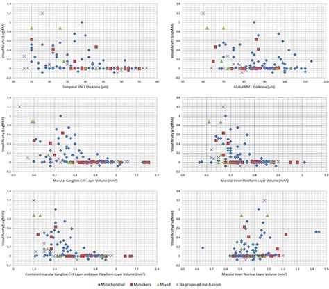 Correlation Between Best Corrected Visual Acuity And Temporal And