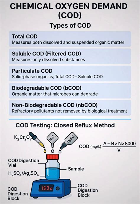 Understanding Cod Types In Water Chemistry Total Filtered