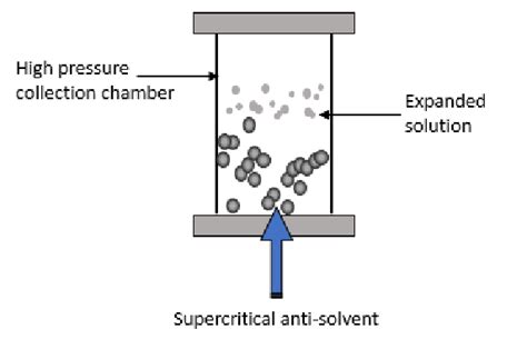Microencapsulation By Gas Anti Solvent Gas Process Download Scientific Diagram