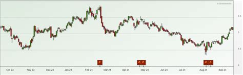 Sembcorp Industries Optimised Performance Smallcapasia