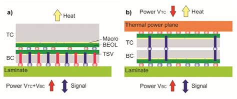 Thermal Power Plane Enabling Dual Side Electrical Interconnects For High Performance Chip Stacks