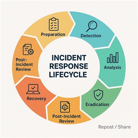 Understanding The Incident Response Lifecycle For Cybersecurity