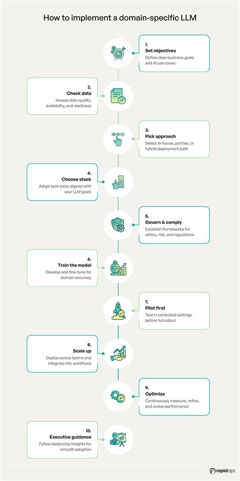 Everything You Need To Know About Domain Specific Llm