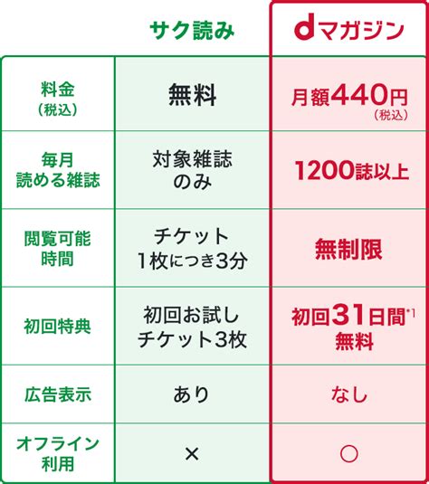 【公式】dマガジン 3分サク読みチケット 初回限定で3枚配布中｜サク読みチケット