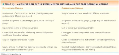 Psyc 2314 Lecture Exam 1 Diagram Quizlet