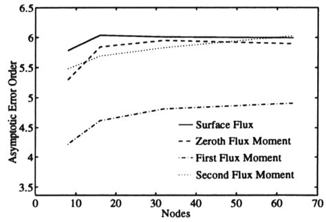Computed Asymptotic Error Orders As A Function Of The Total Number Of Download Scientific