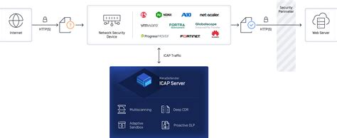 Architecture And Components Metadefender Icap Server