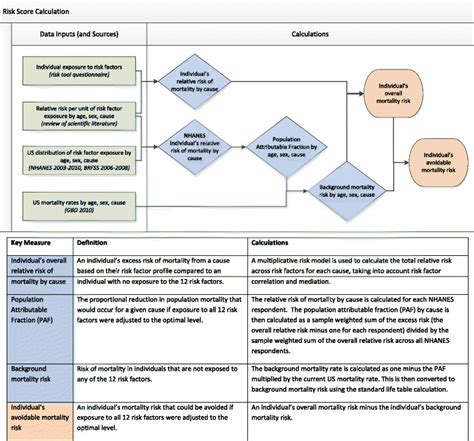 Risk Score Calculation Flowchart Data Inputs Sources And